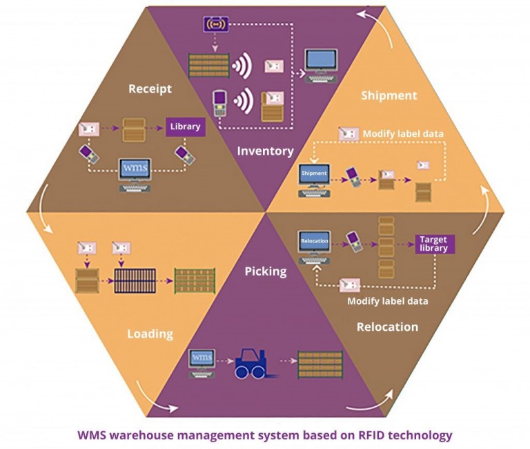 Application of RFID in logistics and warehousing - Biz Lian - Business ...